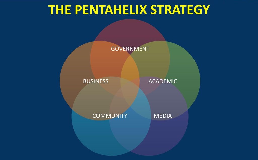 Komunikasi Pentahelix Saat Pandemi - PR INDONESIA