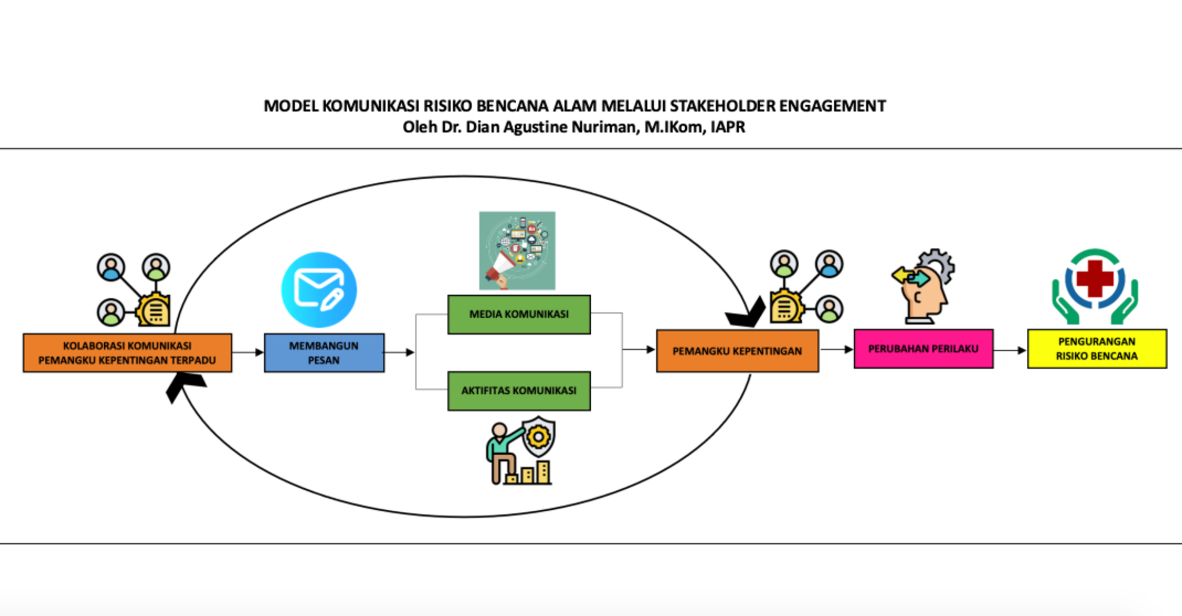Menengok Model Komunikasi Risiko Bencana Alam Melalui “Stakeholder ...